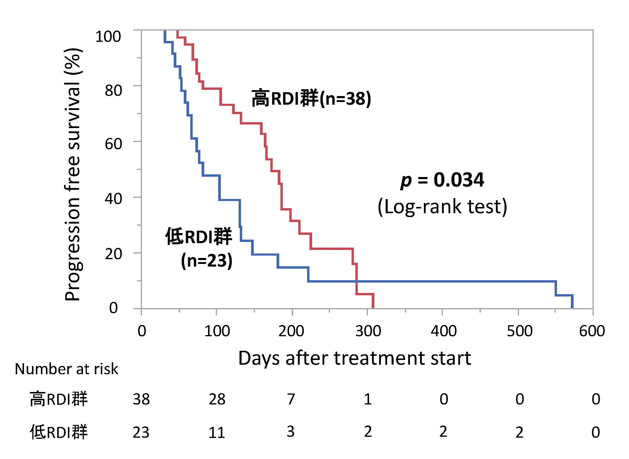 肝細胞癌に対する分子標的薬LenvatinibのRelative dose intensityに着目した栄養管理の重要性